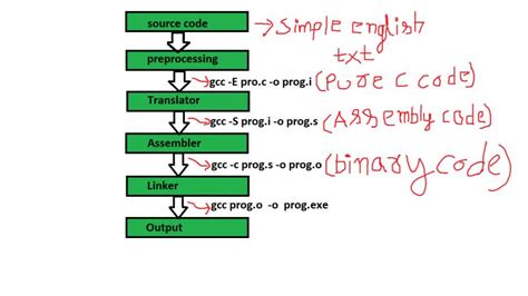 Goutham Reddy On Linkedin Compilationstages Embeddedsystems