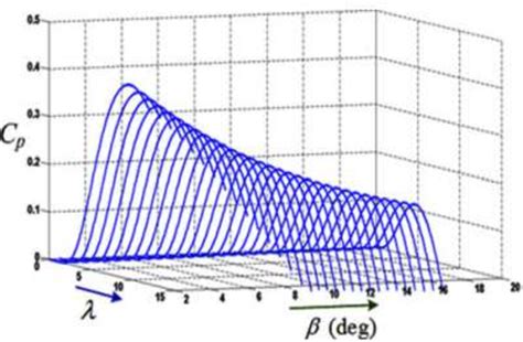 Figure 1 From Fuzzy Logic Based Pitch Angle Control For Variablespeed