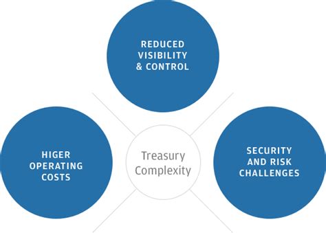 Treasury Optimization Quick Wins To Achieve Greater Visibility Control J P Morgan