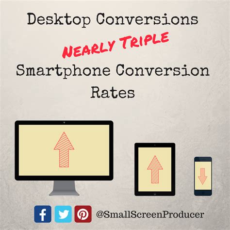 Desktop Conversions Nearly Triple Smartphone Conversion Rates