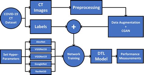 The Proposed Architecture Of The Classical Data Augmentation Along With