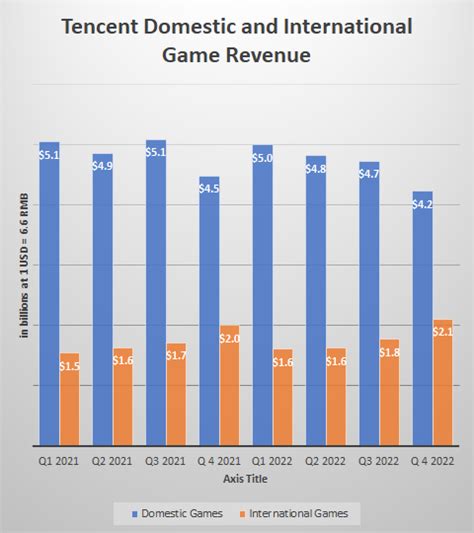 Tencent International Game Revenue Increases Dfc Intelligence