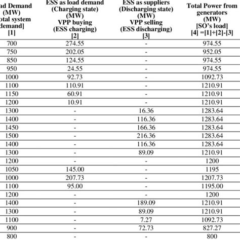 Generation Scheduling For The Optimal Case 2f Download Scientific Diagram