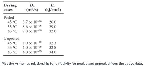 Solved Plot The Arrhenius Relationship For Diffusivity For