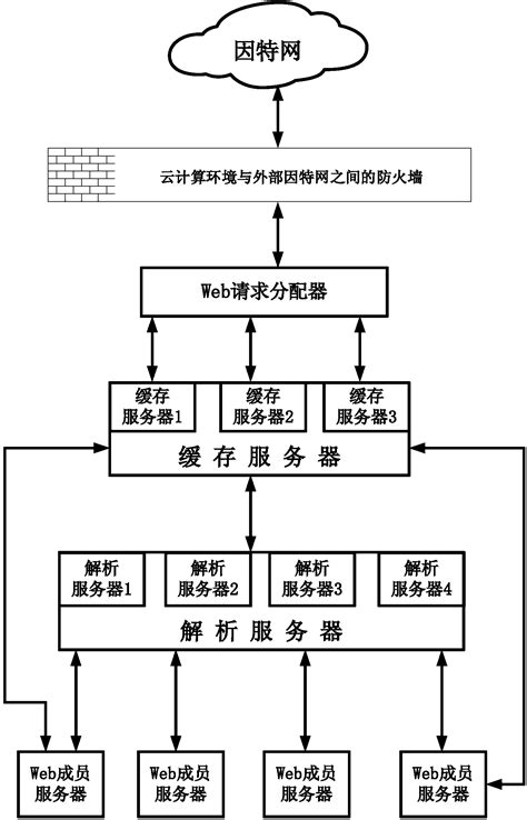 web server cluster routing method eureka patsnap