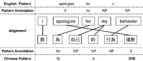 Figure 1 From Learning Synchronous Grammar Patterns For Assisted Writing For Second Language