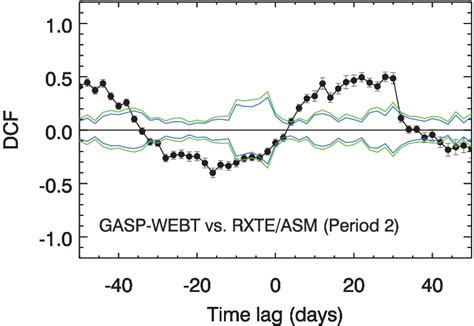 Discrete Correlation Function For The Light Curves Of Gasp Webt And
