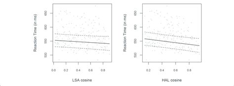 Left Panel Mean Rts For Each Item In Experiment 1 Plotted As A