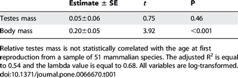 Parameter Estimates From The Model Explaining Variation In Age At First