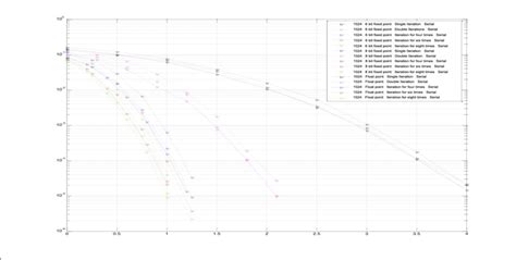 Performance Of Log Map Under Different Iteration Times And Bit Width