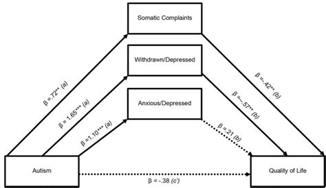 Parallel Mediation Of Autism Relation To Quality Of Life Where Download Scientific Diagram