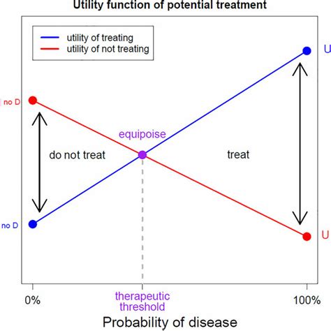Utility Function Of Potential Treatment The Expected Utility Of Treat