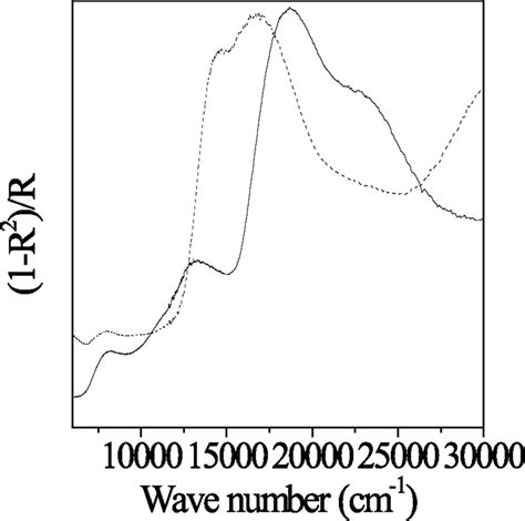 Diffuse Reflectance Spectra Of The Powder Samples R Reflectance The Download Scientific