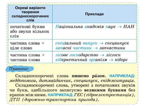 Презентація для 6 класу за темою Правопис складних слів разом окремо з дефісом Словотвірний