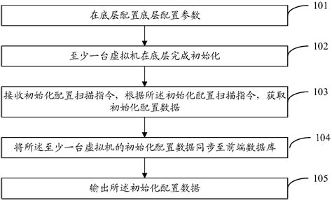 A Method And Apparatus For Initializing A Virtualization Platform Configuration Eureka Patsnap