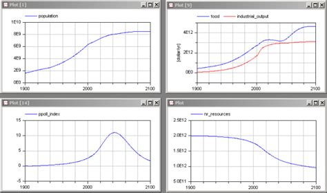 Systemdynamics Worlddynamicsworld3scenario9 System Modeler Documentation