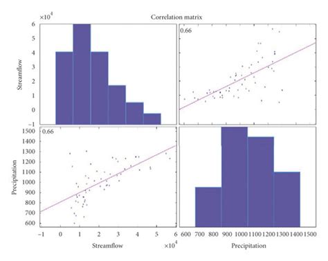 Correlation Matrix A Between Precipitation And Stream Flow And B