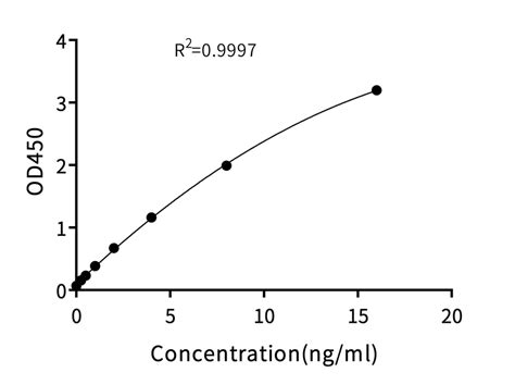 Cas9 Crispr Associated Protein 9 Elisa Kit Cas Mm00b Kactus