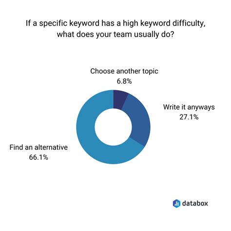 Keyword Difficulty Explained What It Is And How It Impacts Seo Databox