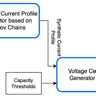 Flowchart Of Synthetic Data Generation Methodology Download Scientific Diagram