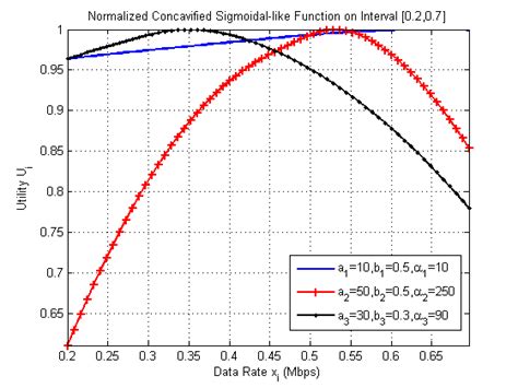 Utility Functions Concavified With Quadratic Pricing Download Scientific Diagram