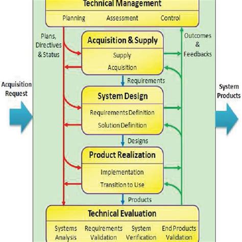 Pdf System Engineering Approach For Safety Management Of Complex Systems