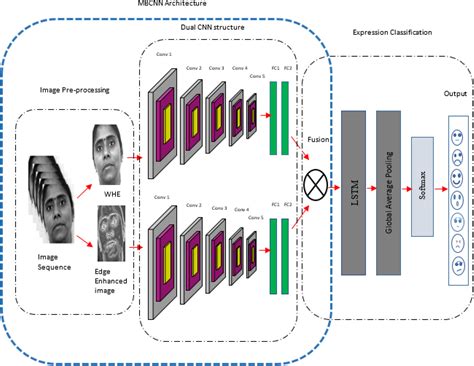 Novel Deep Learning Model For Facial Expression Recognition Based On Maximum Boosted Cnn And