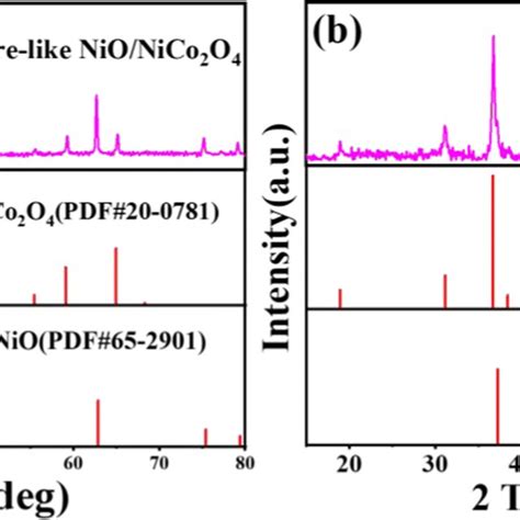Xrd Patterns Of The As Synthesized A Sphere Like Nio Nico2o4 B