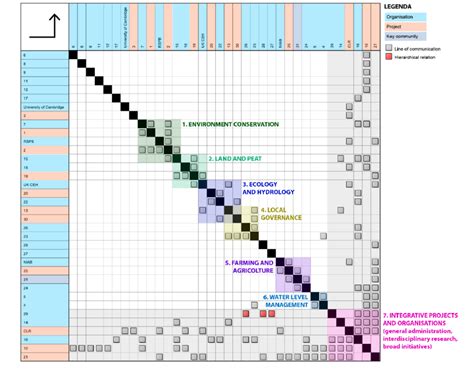 Clustered Dsm Depicting Possible Thematic Sub Groups Fens Stakeholders