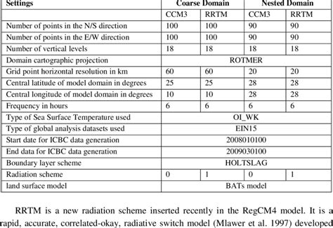 Regcm4 4 1 Model Configuration Download Scientific Diagram