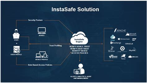 Isa Components Instasafe Documentation Hub