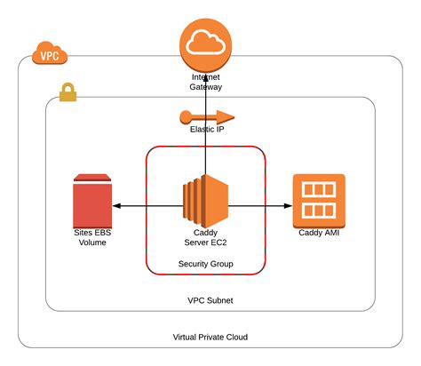 Creation Of Vpc With Public Private Subnets And Nat Gateway By
