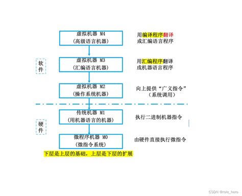 计算机组成原理详解:冯诺依曼结构与工作流程 Csdn博客 计算机组成原理详解:冯诺依曼结构与工作流程 Csdn博客