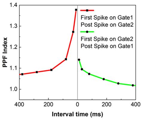 Planar Multi Gate Artificial Synaptic Transistor With Solution