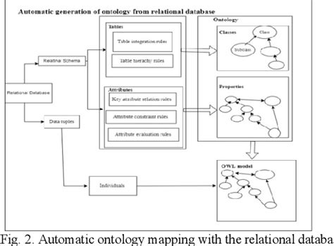 Figure 1 From Dynamic Ontology Generation Using Relational Schema
