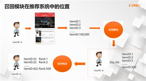 推荐系统召回算法及架构说明 阿里云开发者社区