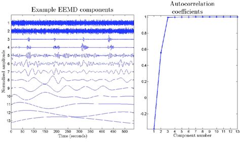 17 An Example Output Of The Eemd Algorithm For Contaminated Fnirs 17 An Example Output Of The Eemd Algorithm For Contaminated Fnirs