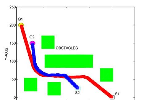 Obstacle Avoidance In Theenvironment By Two Mobile Robotswith Two Goals Download High