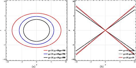 A The Plot For Timelike Geodesics For Three Sample Equations