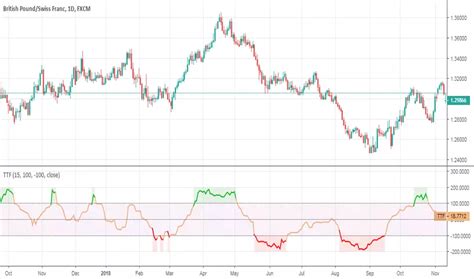 Trend Trigger Factor Indicator By Everget TradingView