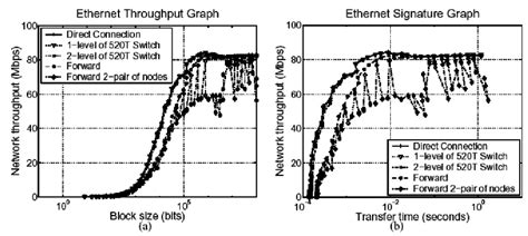 network performance comparison a network throughput versus message