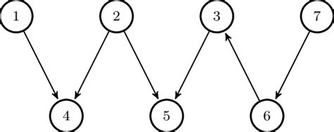 The Graphs G H And F Used In Example 36 These Three Graphs Form A