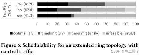 tsn中流的路由与调度的研究 a simple and efficient time sensitive networking t csdn博客