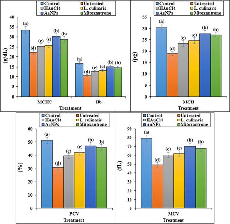 The Levels Of Rbc Parameters In Tested Groups Non‐identical Letters