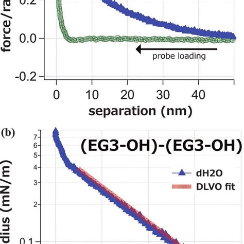 A Force Separation Curves Recorded On The Approach Of A Probe Download Scientific Diagram