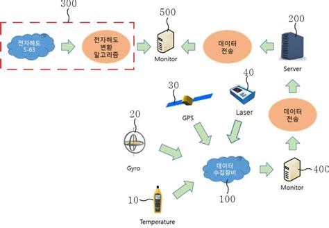 해양교통시설의 상태 정보 제공 시스템 및 방법 기술거래