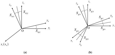A System Level Self Calibration Method For Installation Errors In A Dual Axis Rotational