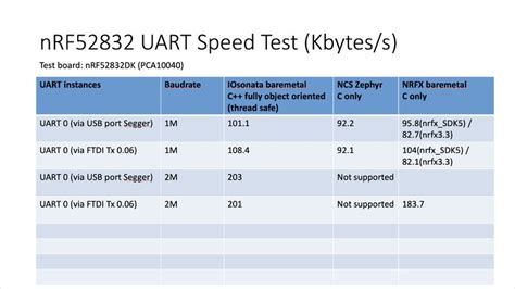 Nrf54l15 Nrf52832 Nrf5340 Nguyen Hoan Hoang