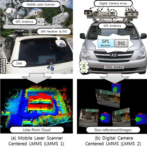 Compositions And Main Products Of The Used Land Based Mobile Mapping Download Scientific