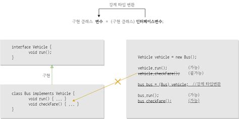 Java 인터페이스 자동 타입 변환 강제 타입 변환 다형성 객체 타입 확인 Sun0te Blog